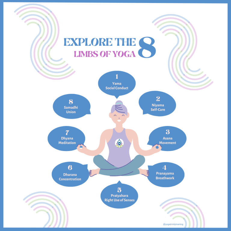 The Essential Guide: 8 Limbs of Yoga by Maharishi Patanjali - Sri Sri School of Yoga